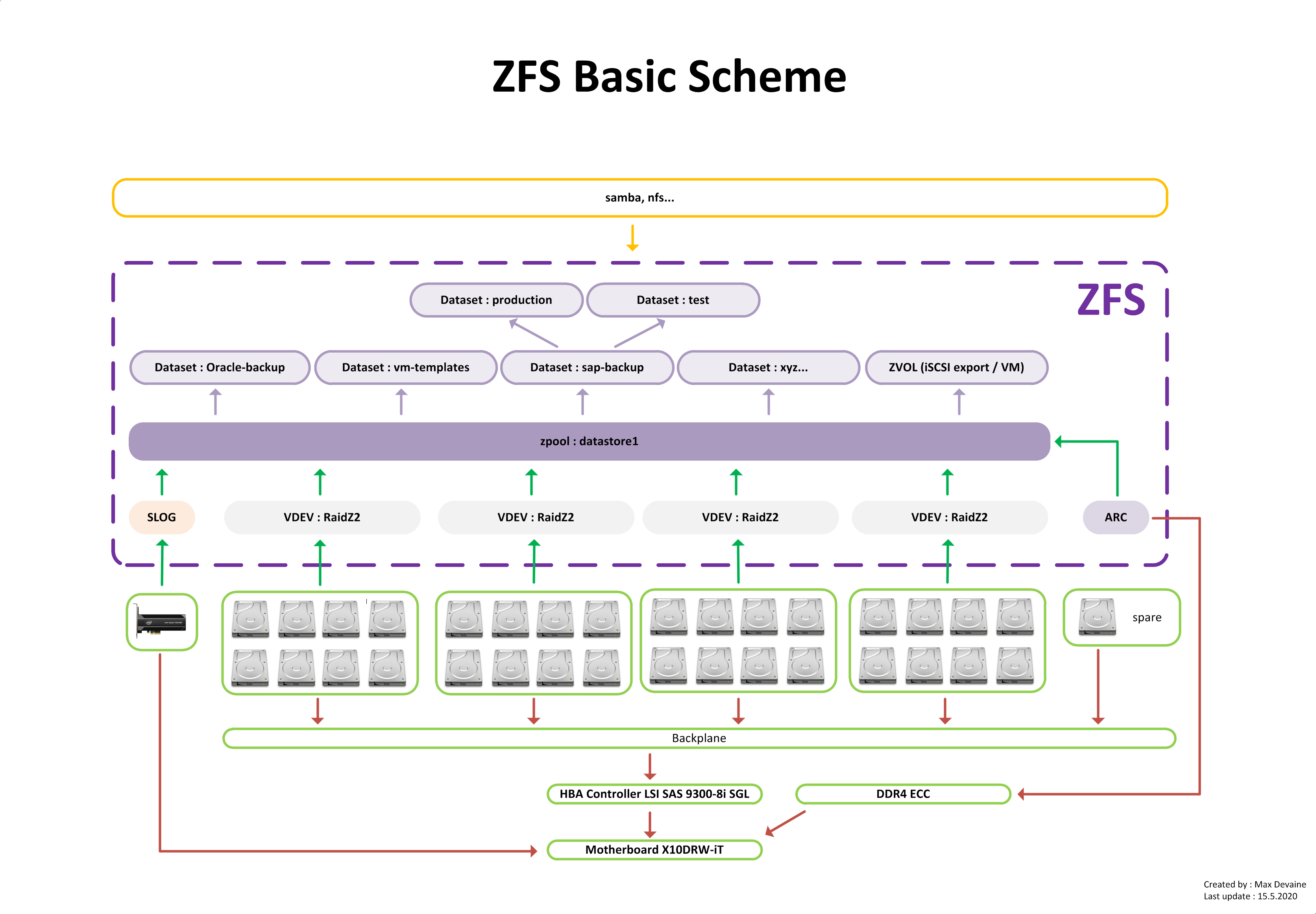 ZFS : Stavba a zkušenosti se ZFS storage ZFS : Stavba a zkušenosti se ZFS storage